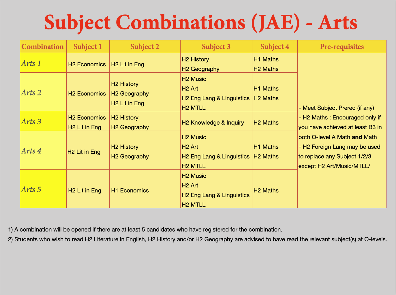 Subject Combinations