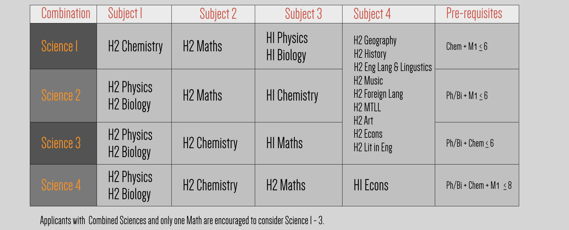 Subject Combinations