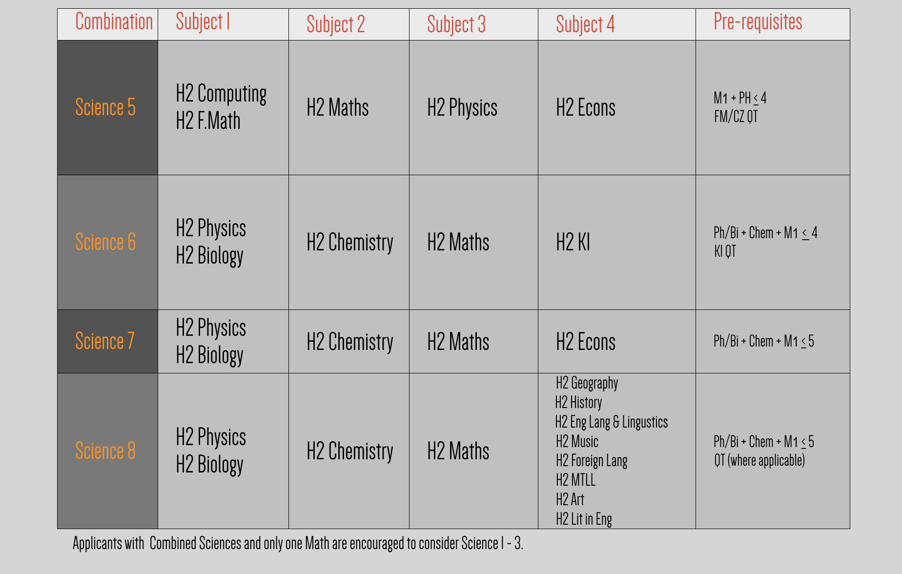Subject Combinations