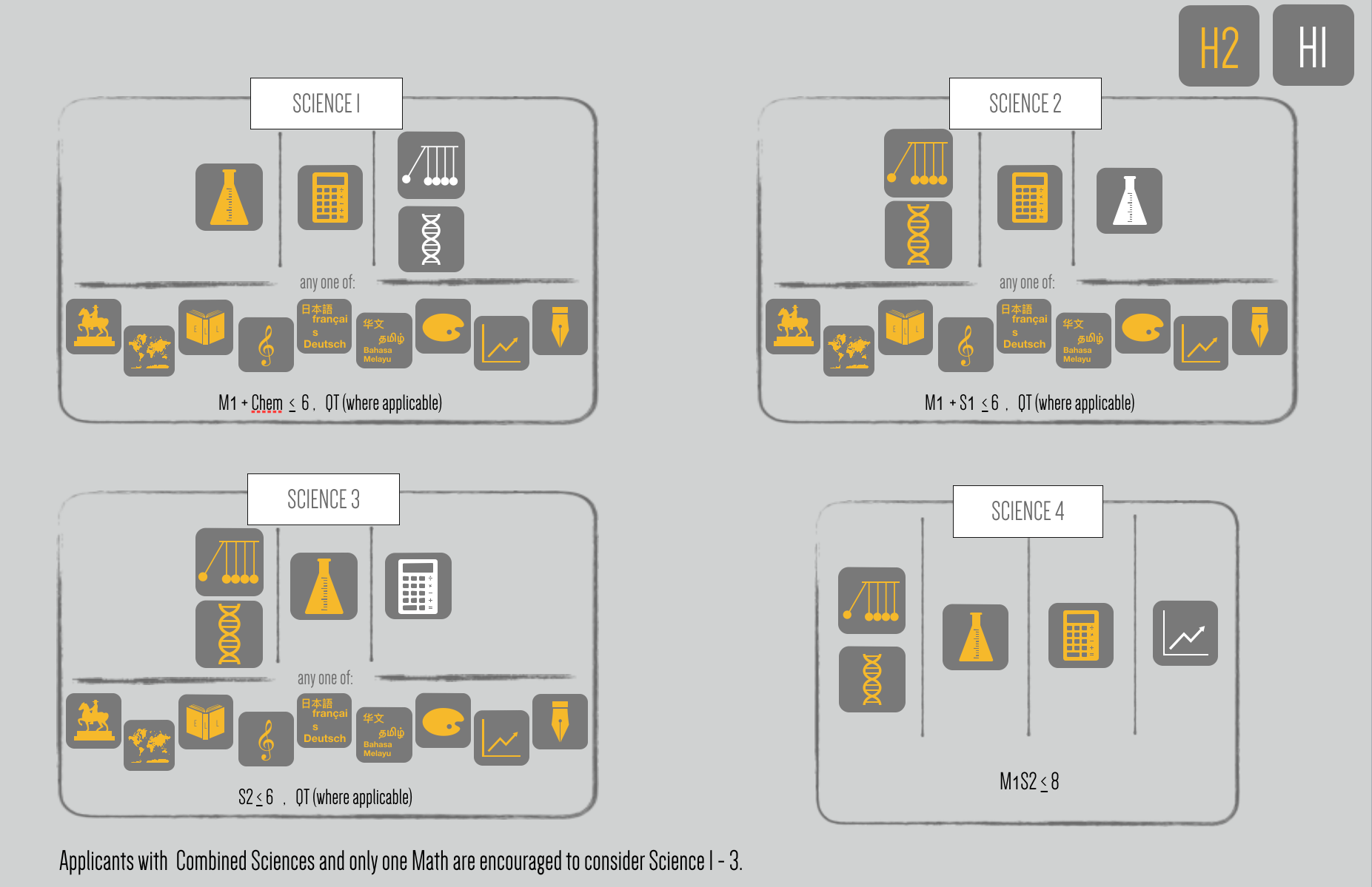 Subject Combinations