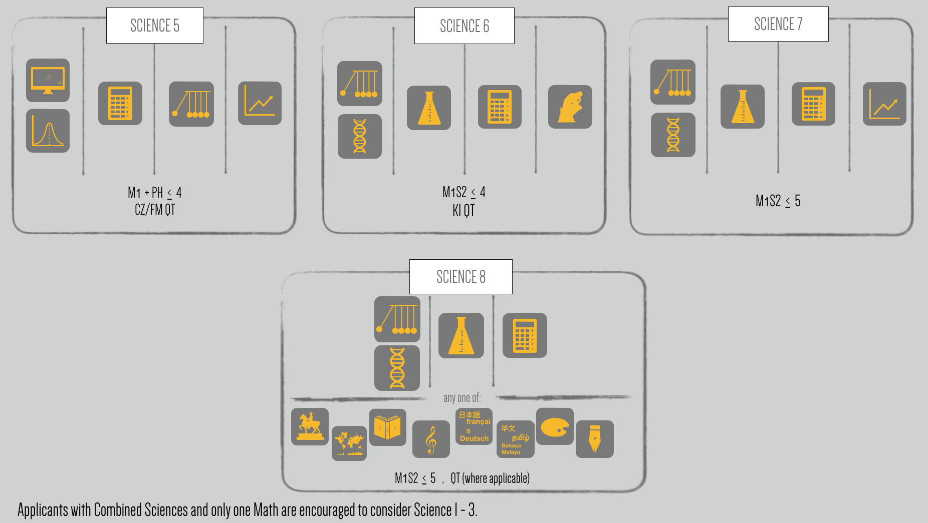 Subject Combinations