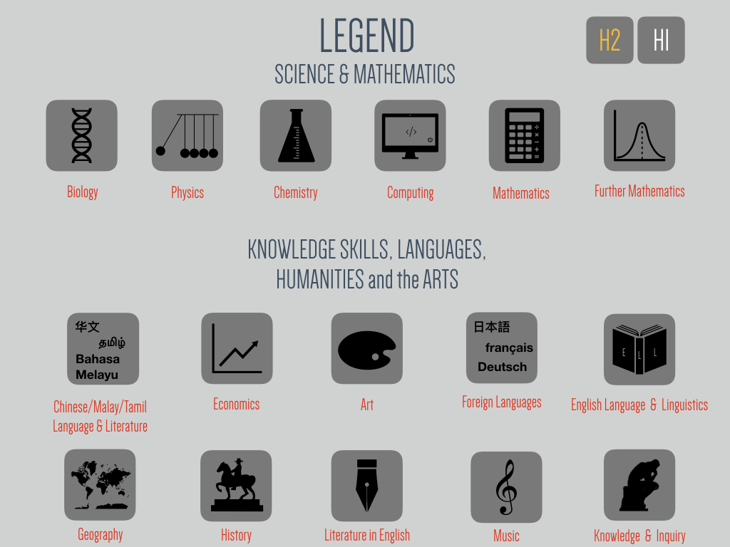 Subject Combinations