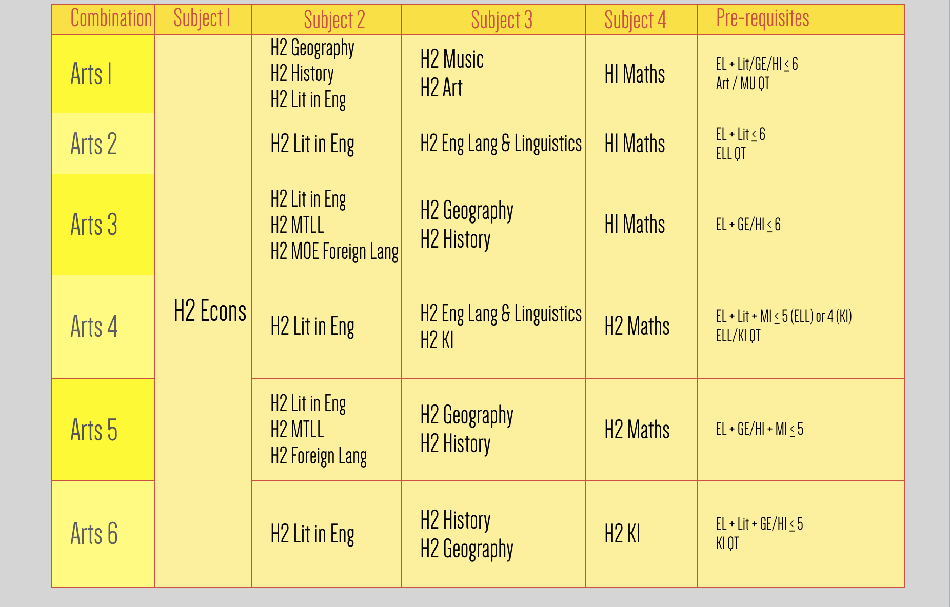 Subject Combinations